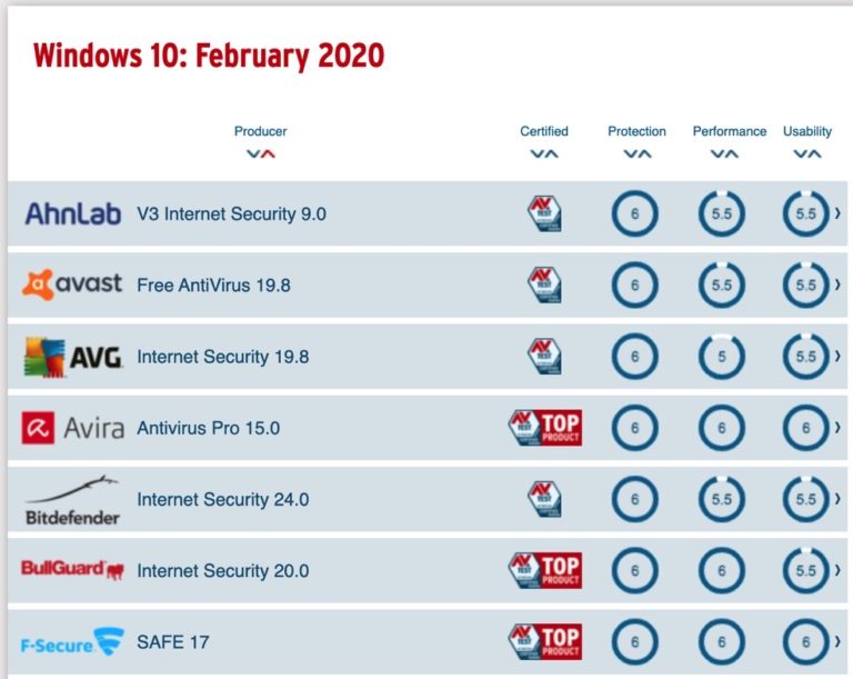 Windows 10: February 2020 Antivirus Software TEST