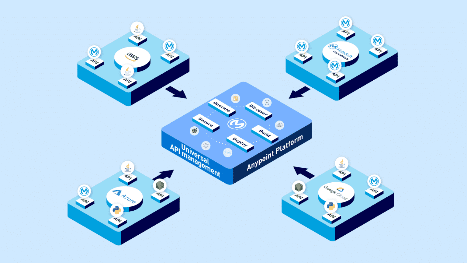 MuleSoft Introduces New API Management Capabilities October 2023